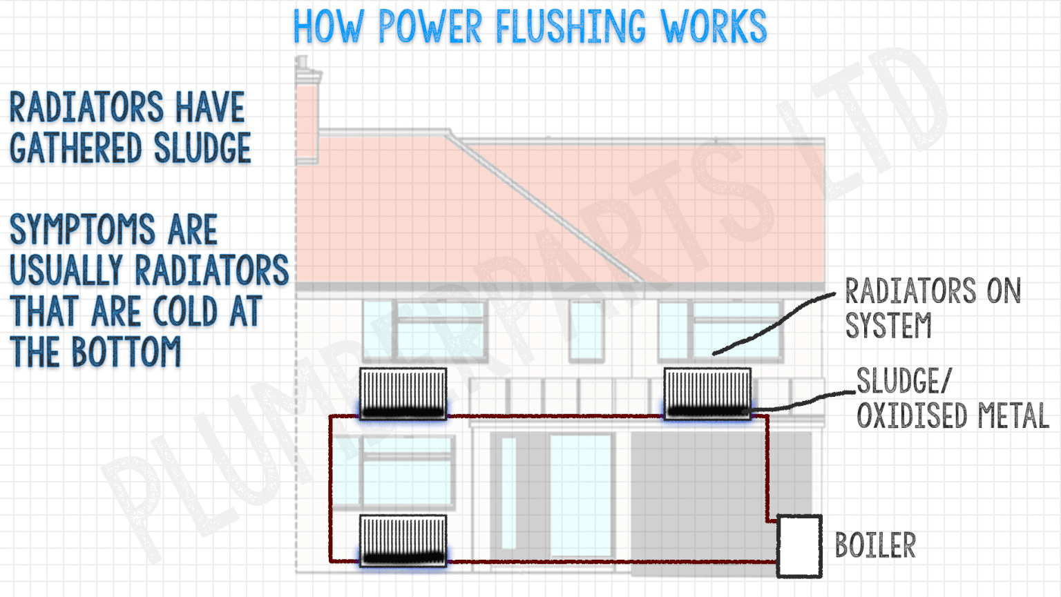 Interactive House - Power Flushing